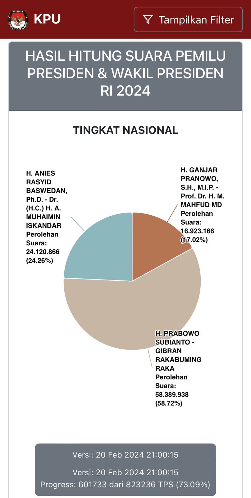 Real Count KPU Data 73 Persen, Prabowo-Gibran Unggul 58,72 Persen atau 58.389.938 Suara ...