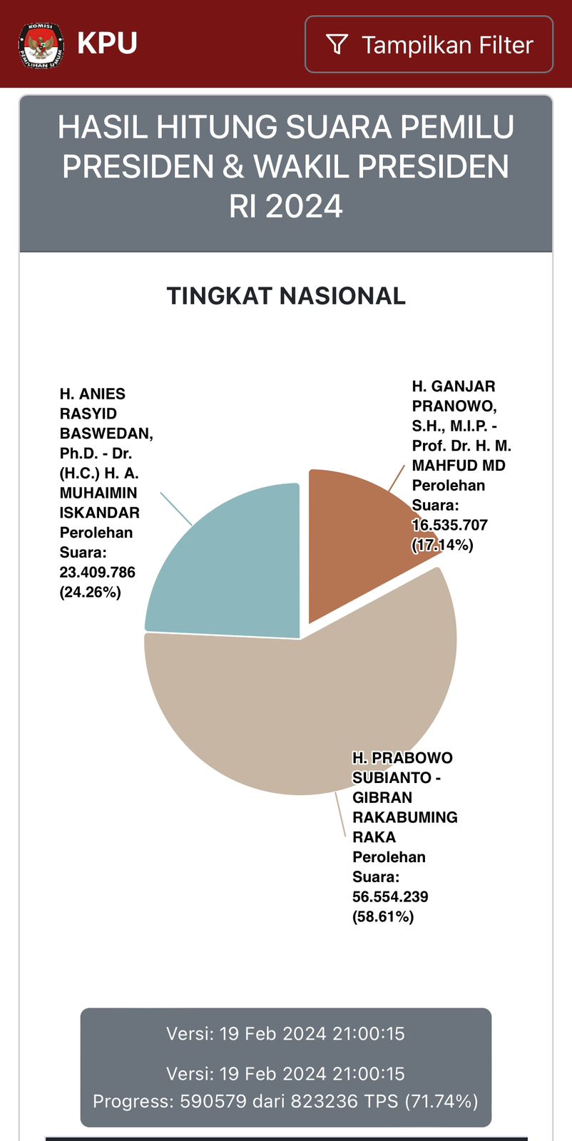 Hasil Real Count KPU 71,74 Persen, Prabowo-Gibran 58,3 Persen atau 56.554.239 Suara